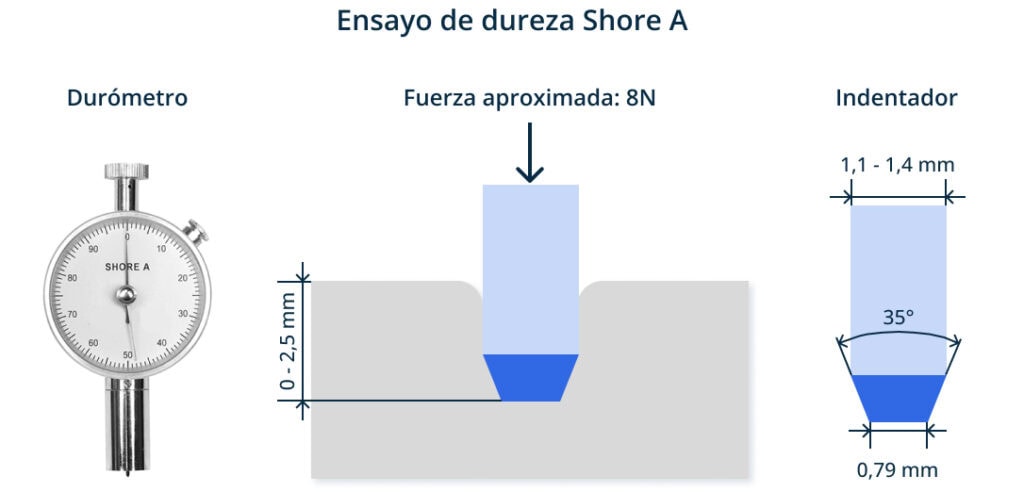 Dureza Shore para plásticos y gomas: Shore A y Shore D | Xometry Pro