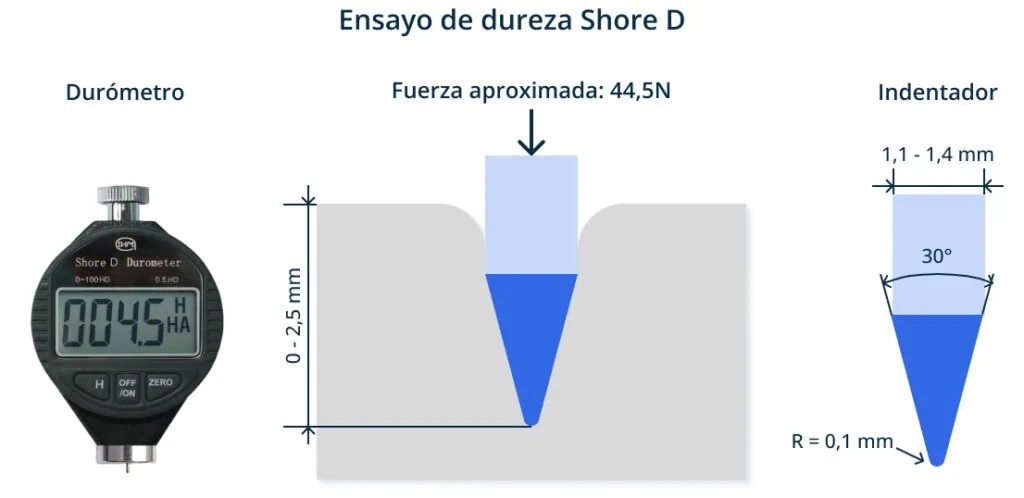 Dureza Shore para plásticos y gomas: Shore A y Shore D | Xometry Pro