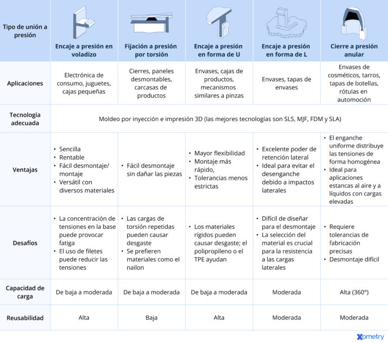 Uniones a presión para plásticos: tipos, diseño, selección | Xometry Pro