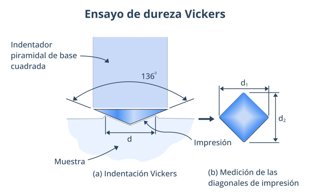Ensayos dureza metales: Rockwell, Brinell y Vickers | Xometry Pro
