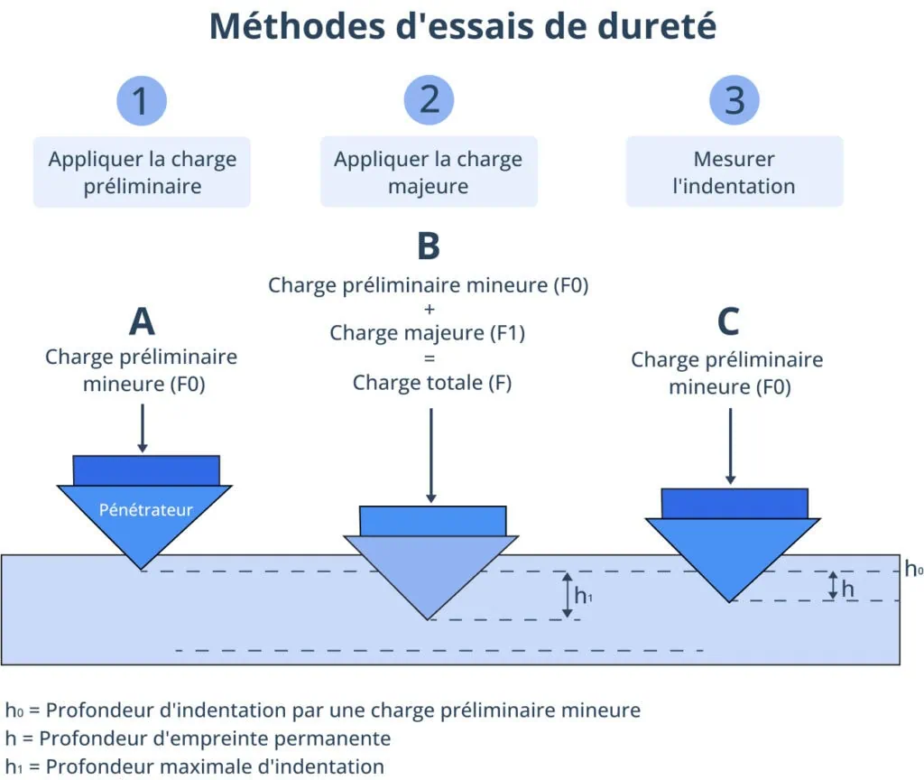 Essai de dureté des métaux : tests Rockwell, Brinell et Vickers ...
