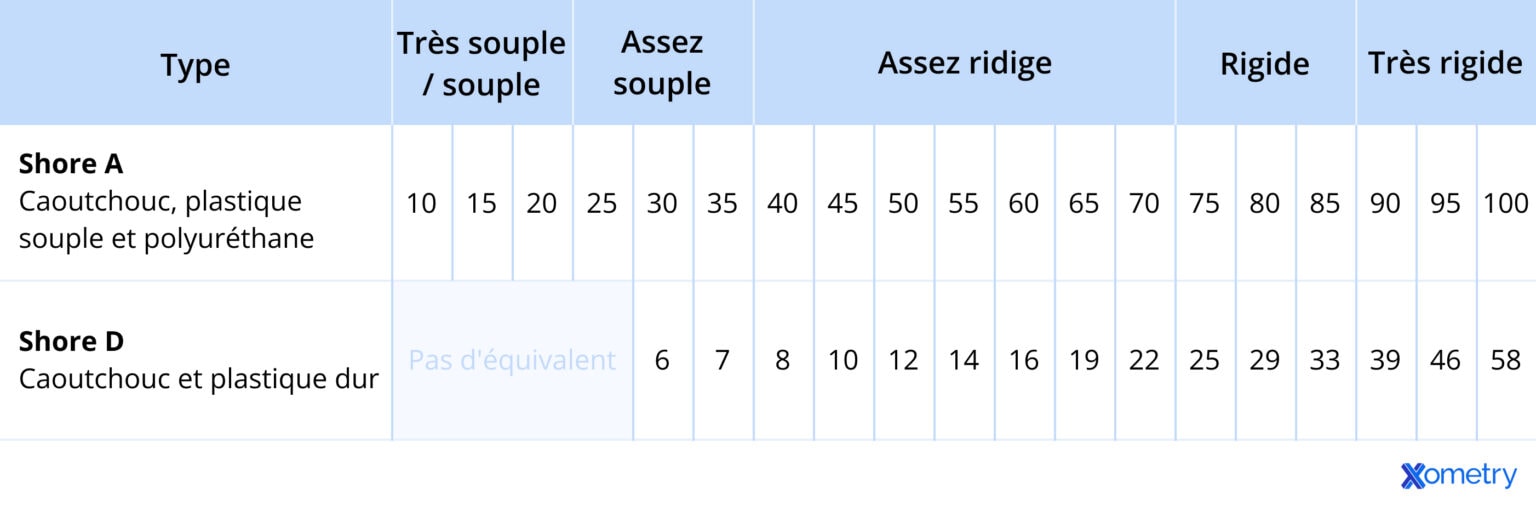 Dureté Shore pour les plastiques : Shore A et Shore D | Xometry Pro