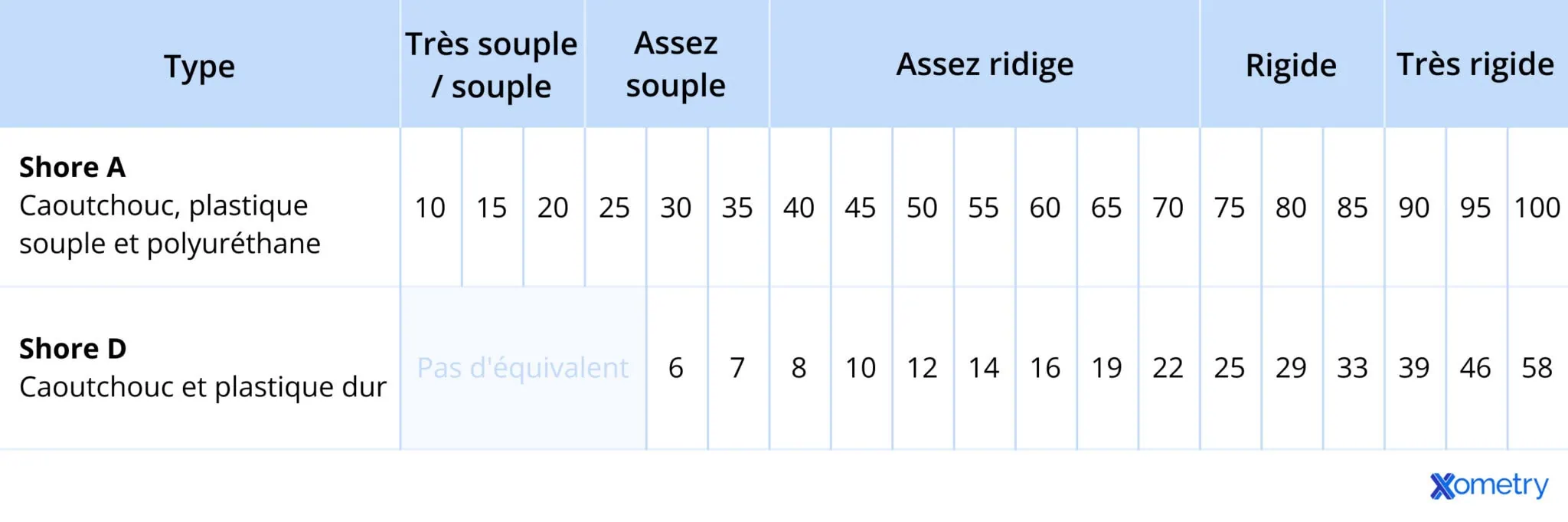 Dureté Shore pour les plastiques : Shore A et Shore D | Xometry Pro