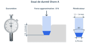 Dureté Shore pour les plastiques : Shore A et Shore D | Xometry Pro