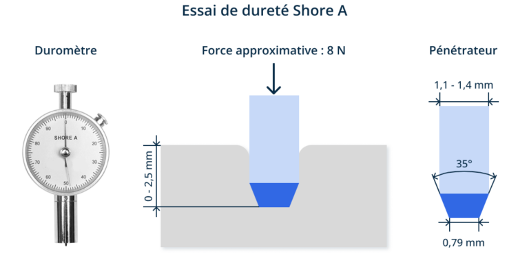 Dureté Shore pour les plastiques : Shore A et Shore D | Xometry Pro