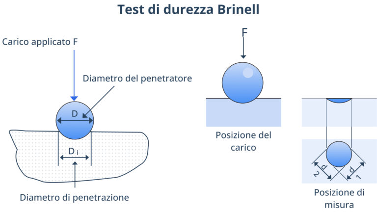 Prove di durezza dei Metalli: Test Rockwell, Brinell & Vickers ...
