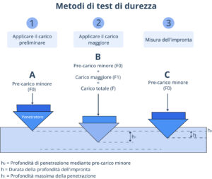 Prove di durezza dei Metalli: Test Rockwell, Brinell & Vickers ...