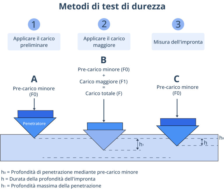 Prove di durezza dei Metalli: Test Rockwell, Brinell & Vickers ...