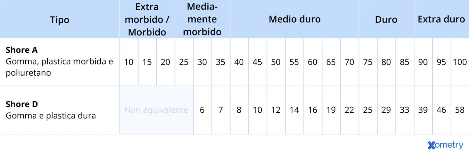 Durezza Shore per materie plastiche e gomme: Shore A e Shore D ...