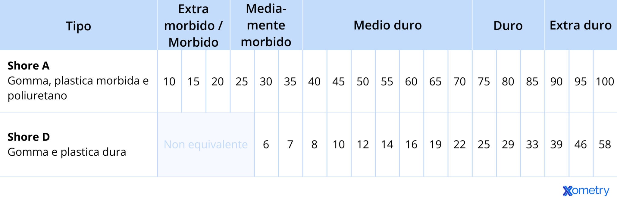 Durezza Shore per materie plastiche e gomme: Shore A e Shore D ...