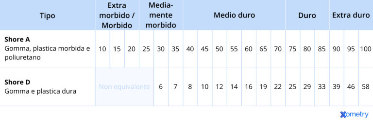 Durezza Shore per materie plastiche e gomme: Shore A e Shore D ...