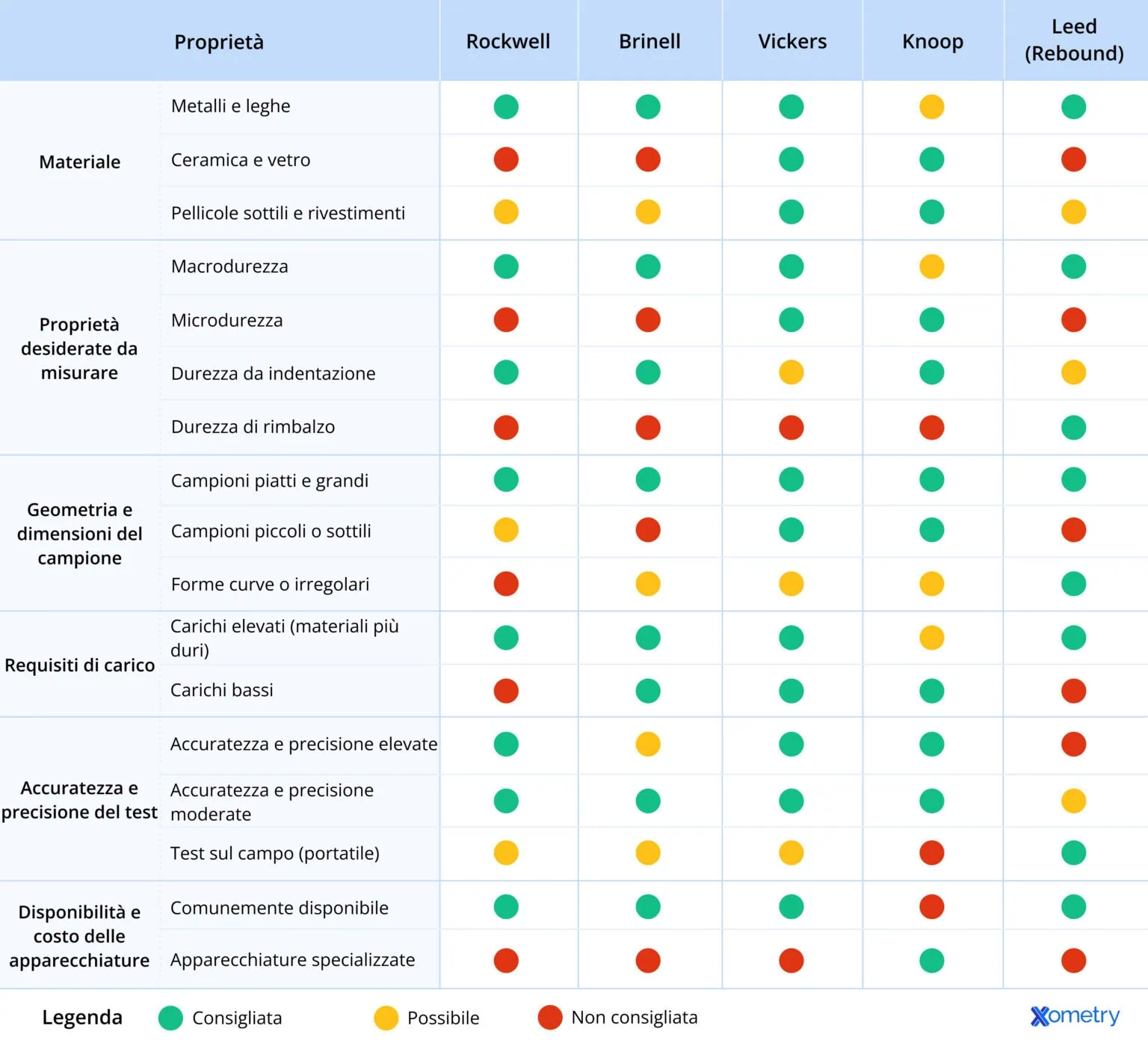 Prove di durezza dei Metalli: Test Rockwell, Brinell & Vickers ...