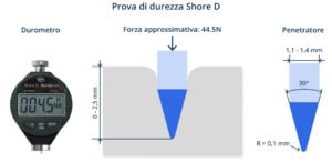Durezza Shore per materie plastiche e gomme: Shore A e Shore D ...