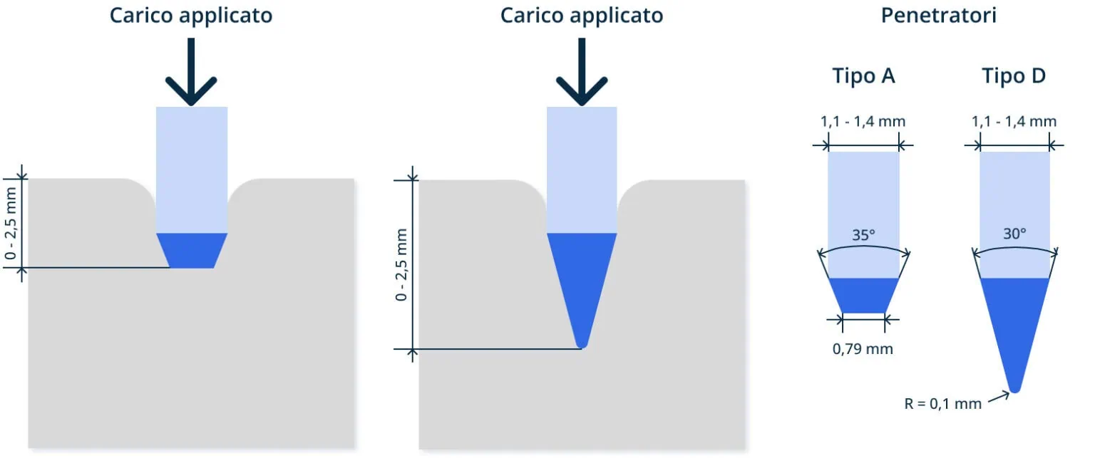 Durezza Shore per materie plastiche e gomme: Shore A e Shore D ...