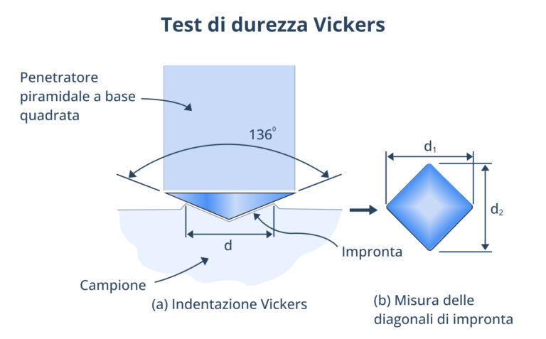 Prove di durezza dei Metalli: Test Rockwell, Brinell & Vickers ...
