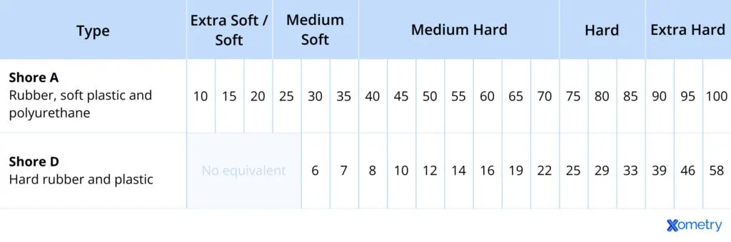 Shore Hardness for Plastics and Rubbers: Shore A and Shore D | Xometry Pro