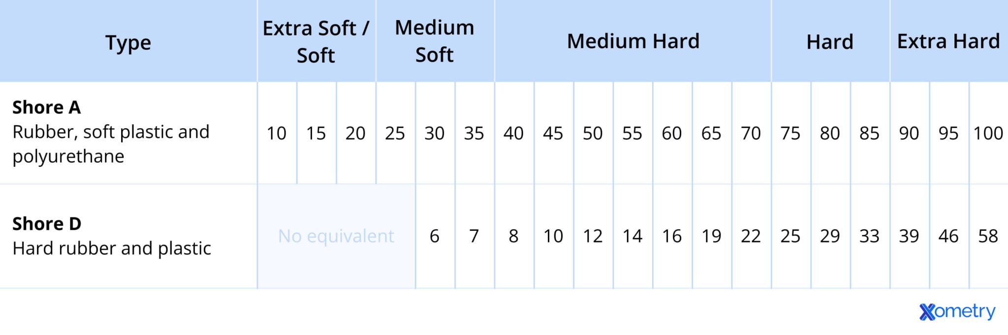 Shore Hardness for Plastics and Rubbers: Shore A and Shore D | Xometry Pro