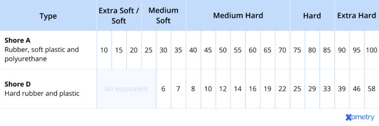 Shore Hardness for Plastics and Rubbers: Shore A and Shore D | Xometry Pro