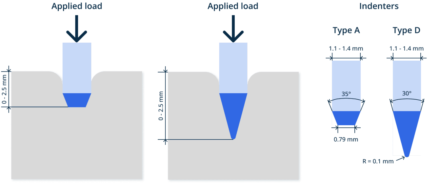 Shore Hardness for Plastics and Rubbers: Shore A and Shore D | Xometry Pro