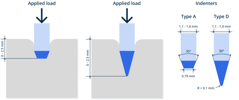 Shore Hardness for Plastics and Rubbers: Shore A and Shore D | Xometry Pro