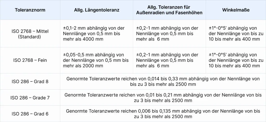 Fertigungstoleranzen: ISO 2768 & ISO 286 | Xometry Pro