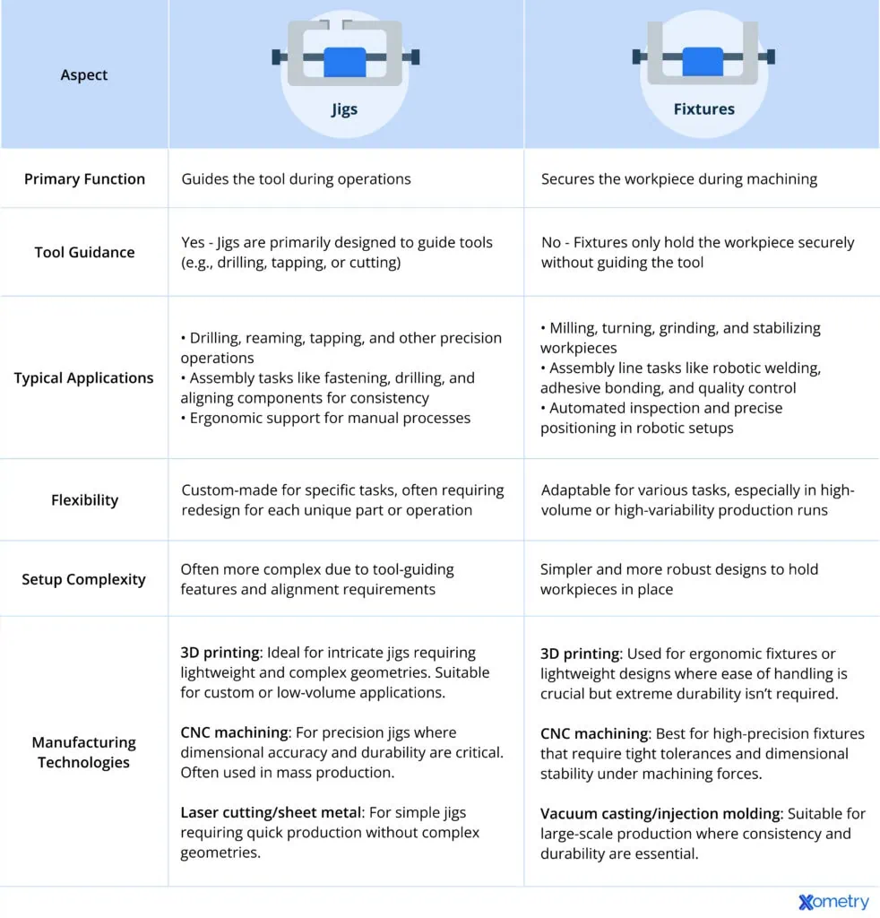 Jigs and Fixtures: Design, Production, Applications | Xometry Pro