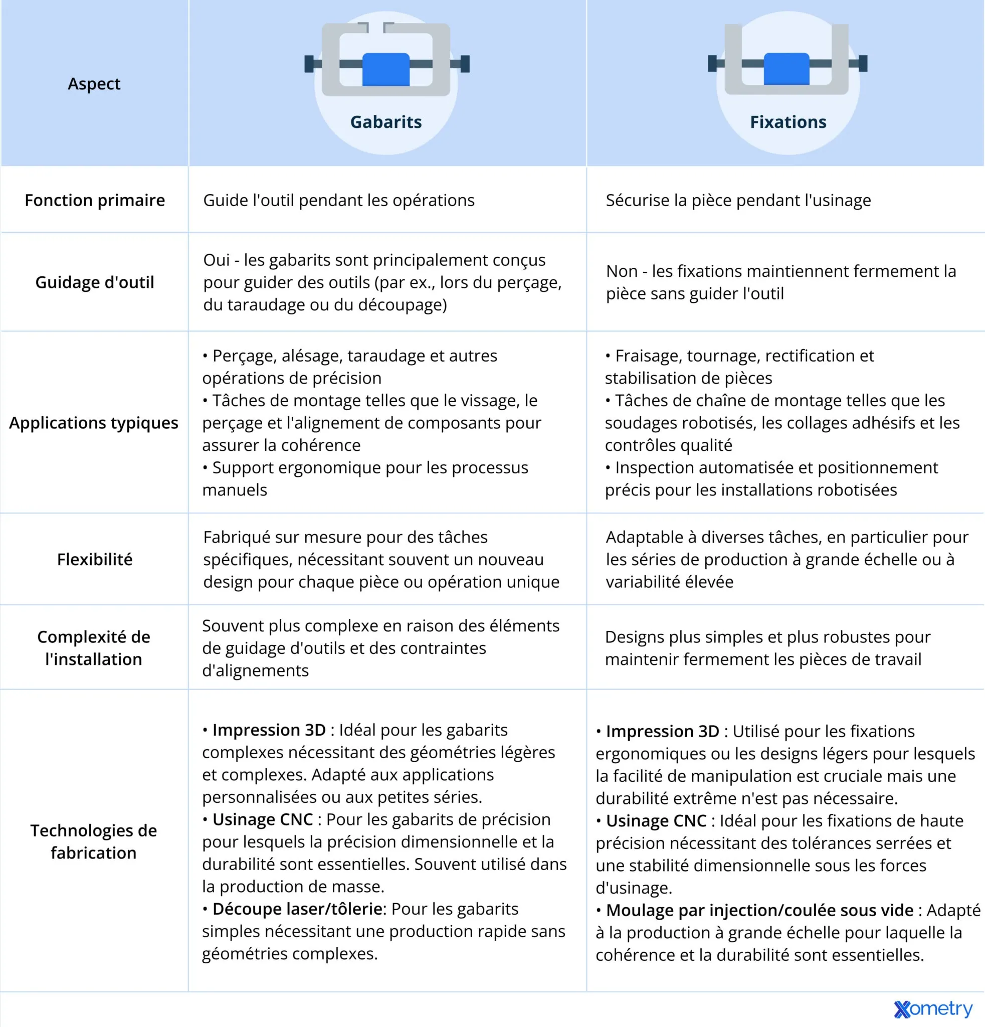 Gabarits et fixations : Design, production, applications | Xometry Pro