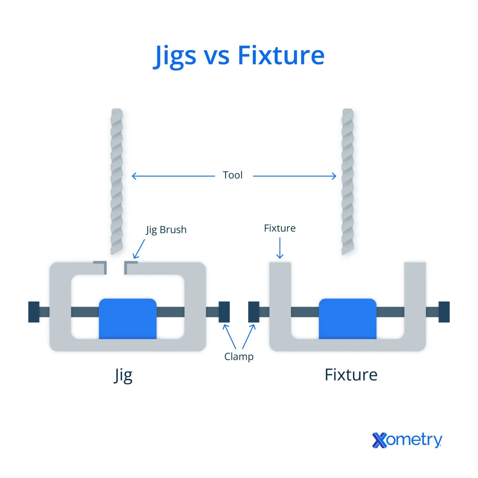 Jigs and Fixtures: Design, Production, Applications | Xometry Pro