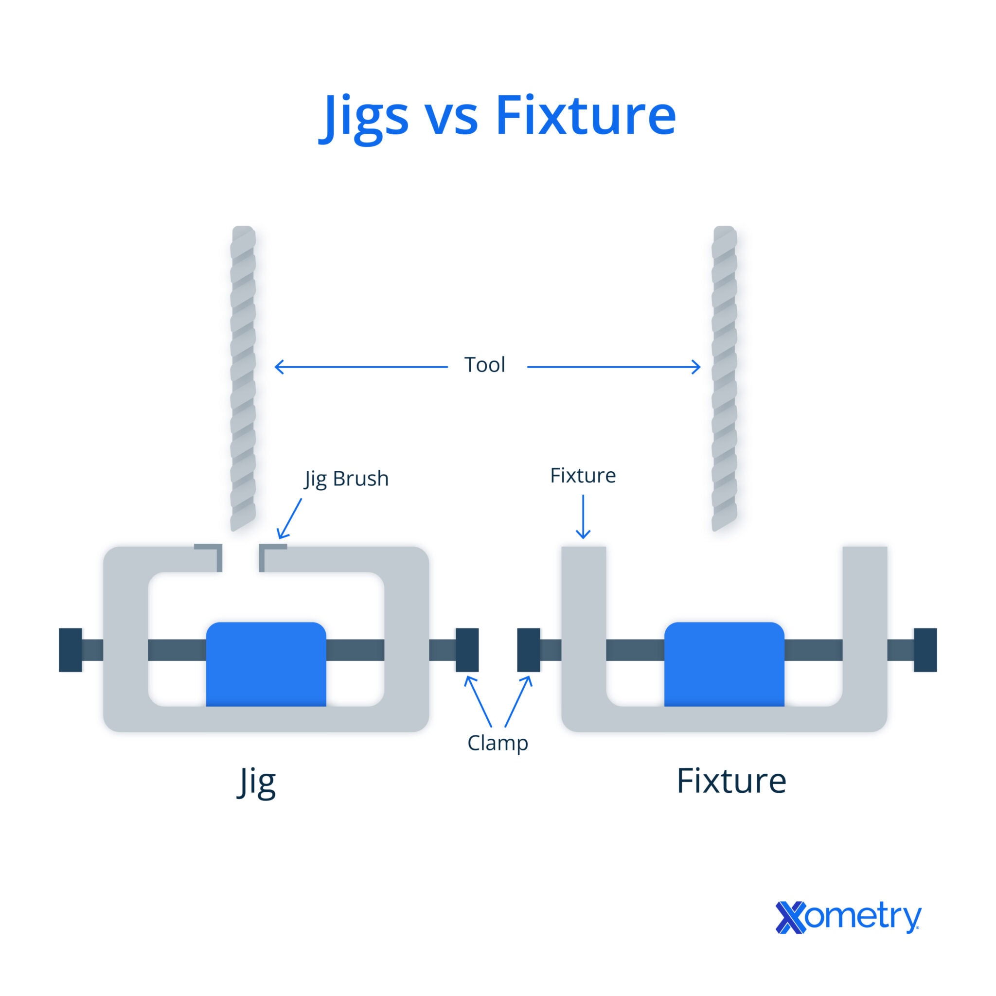 Jigs and Fixtures: Design, Production, Applications | Xometry Pro