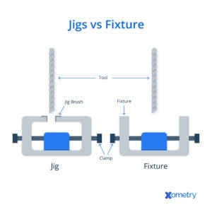 Jigs and Fixtures: Design, Production, Applications | Xometry Pro