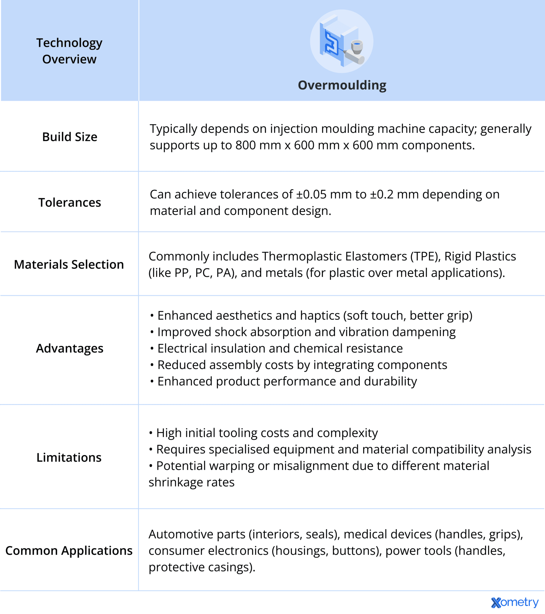Overmoulding TPEs and Rigid Plastics | Xometry Pro