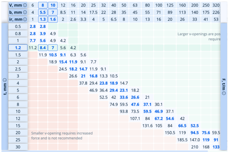 Minimum Bend Radius For Sheet Metal: Table & Calculator | Xometry Pro