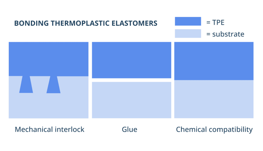 Overmolding TPEs and Rigid Plastics | Xometry Pro