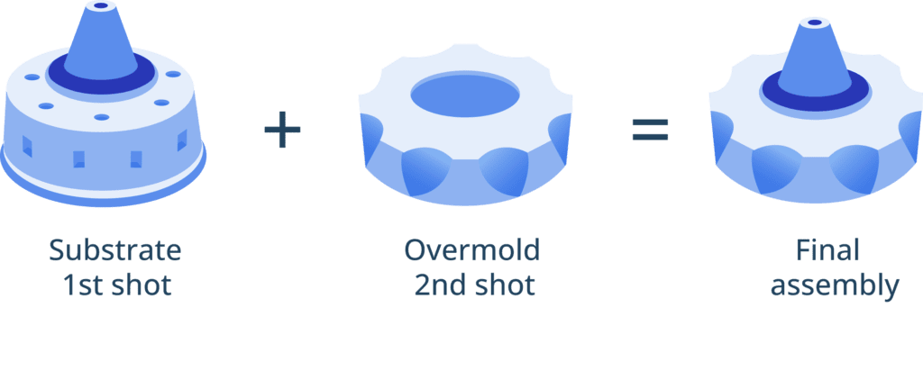 Overmolding TPEs and Rigid Plastics | Xometry Pro