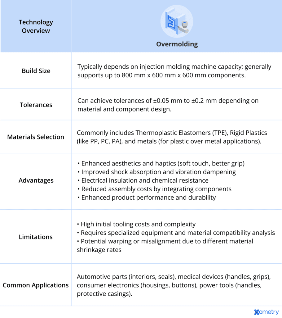 Overmolding TPEs and Rigid Plastics | Xometry Pro