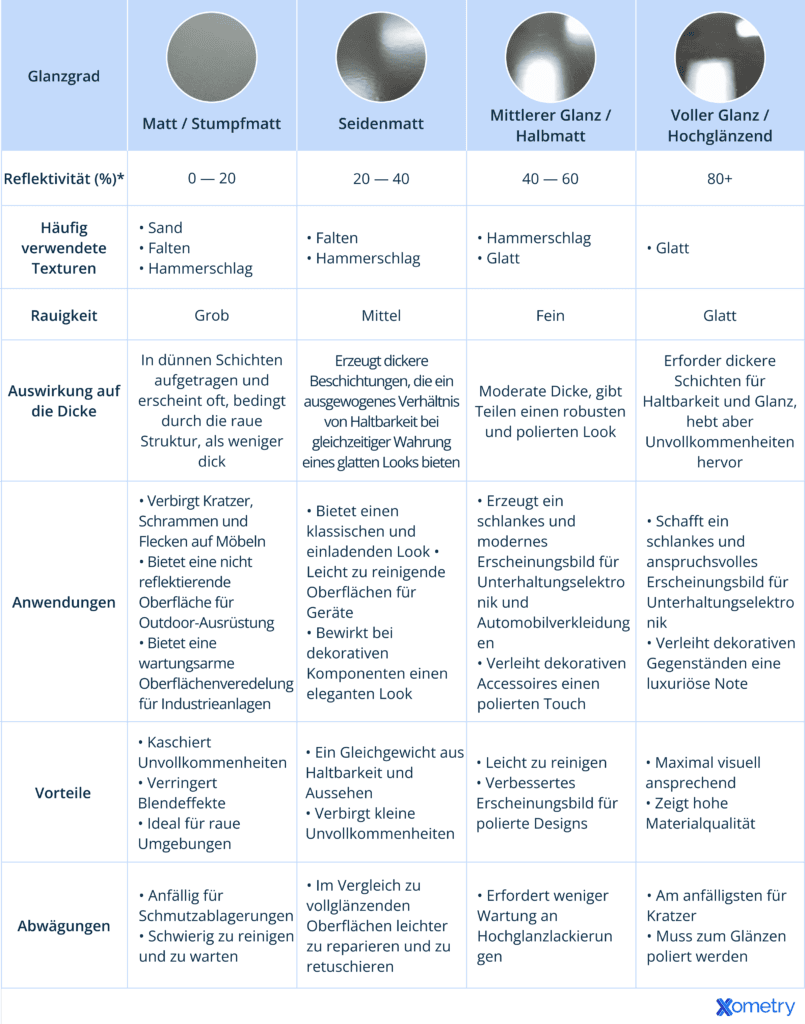 Pulverbeschichtung - Farbauswahl, Glanz und Textur | Xometry Pro