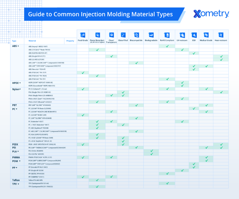 Injection Molding Material Selection Guide | Xometry Pro