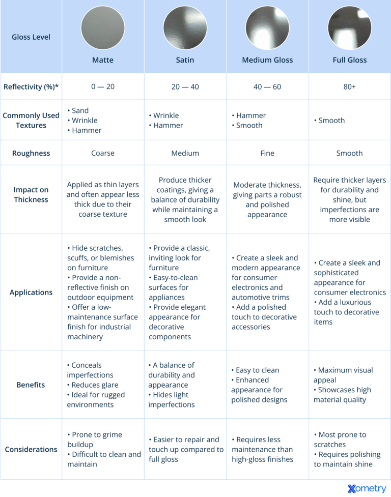 Powder Coating—Choosing Color, Gloss and Texture | Xometry Pro