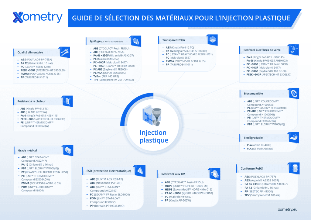 Matériaux pour le moulage par injection | Xometry Pro