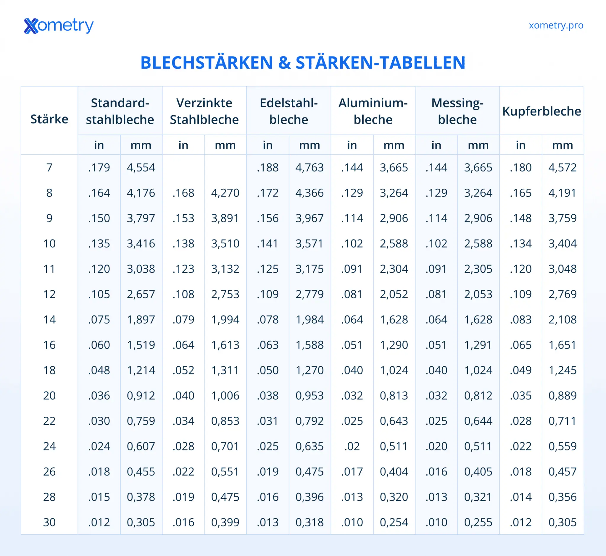 Normen & Gauge - Tabellen für Blechstärken | Xometry Pro