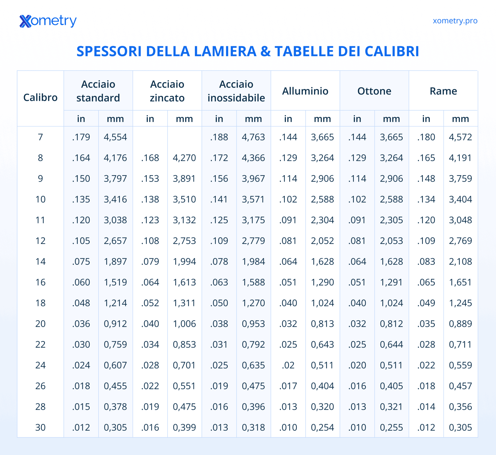 Standard di spessore e tabelle dei calibri per la lamiera | Xometry Pro