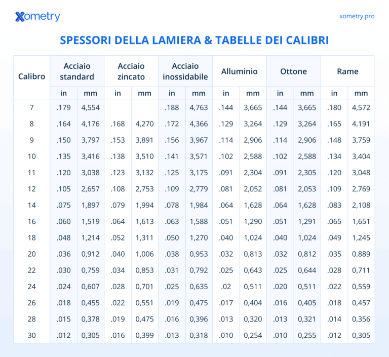 Standard di spessore e tabelle dei calibri per la lamiera | Xometry Pro