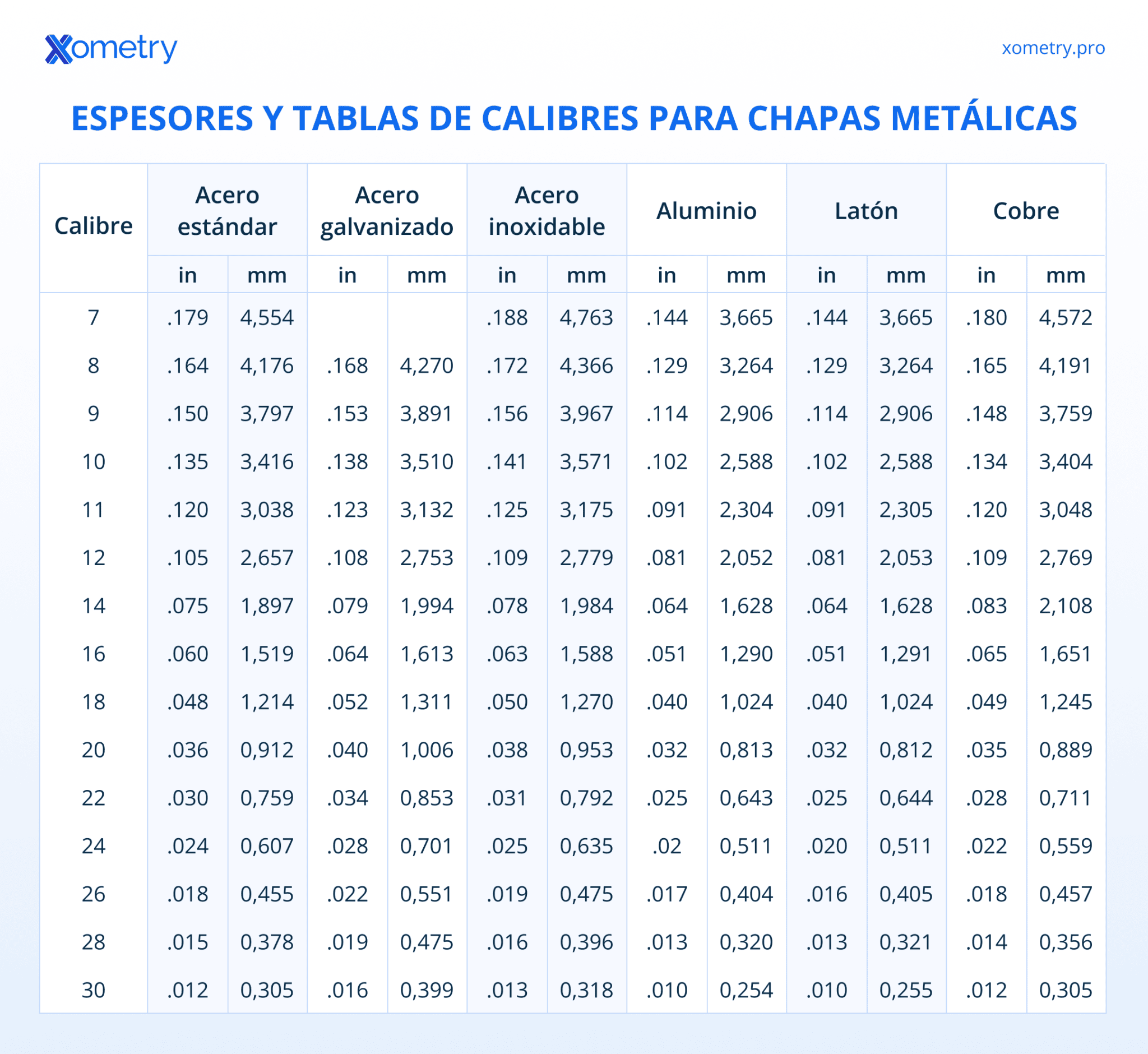 Normas de espesor de chapa y tablas de calibres | Xometry Pro