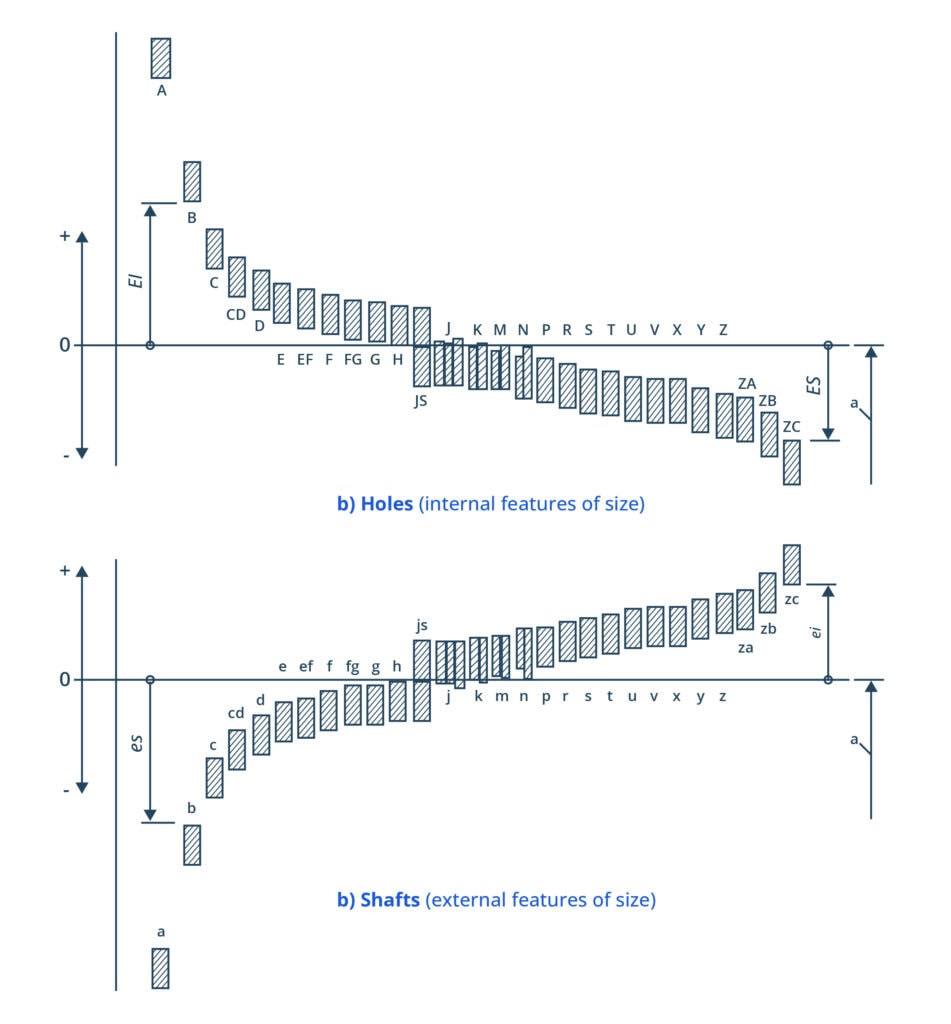 Limits & Fits: A Complete Guide for Engineers | Xometry Pro